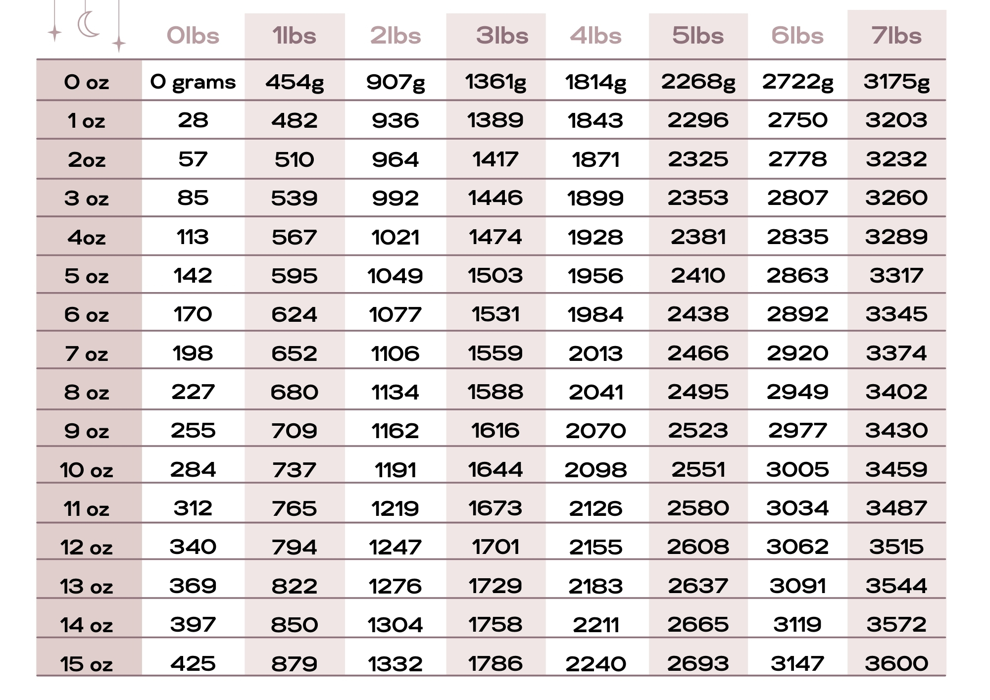 Baby Weight Conversion Chart Convert Grams Lbs Ozs Reuse Reborn baby-weight-conversion-chart-convert-grams-lbs-ozs-reuse-reborn